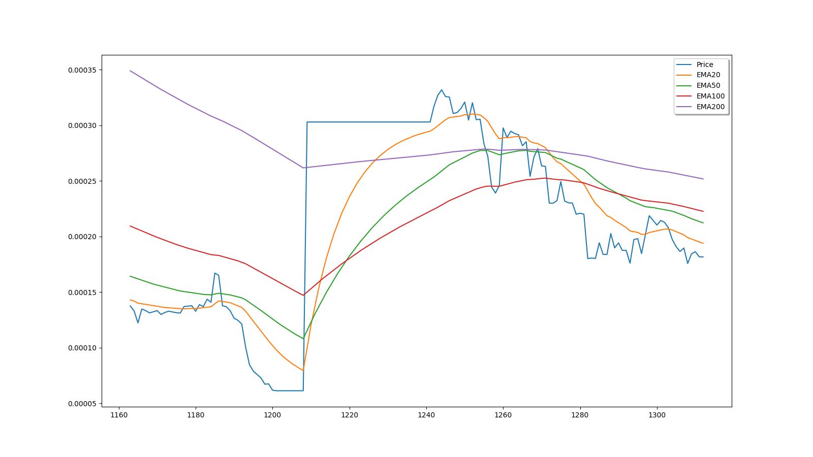 Calamari Network Exponential Moving Averages