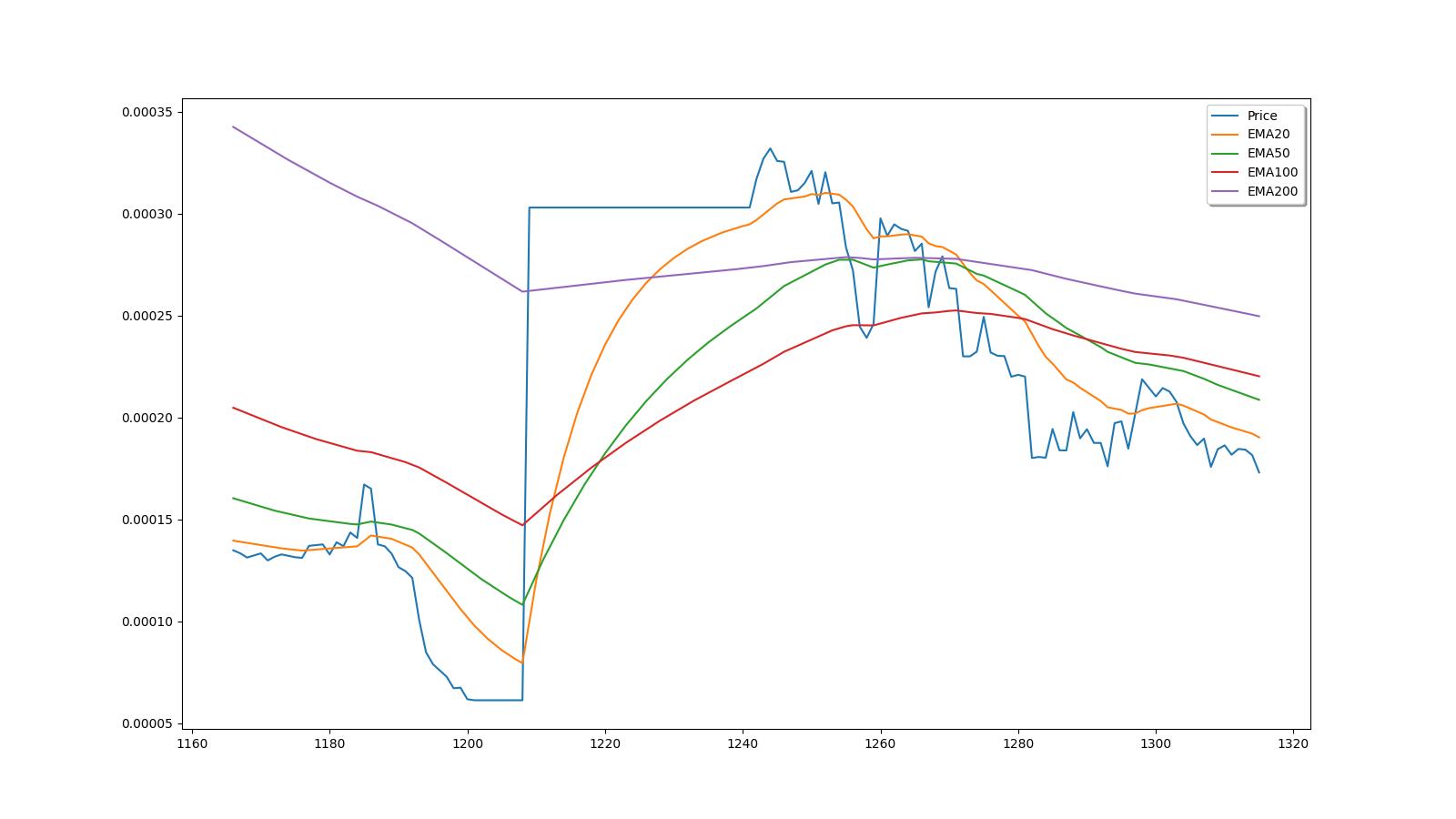 Calamari Network Exponential Moving Averages