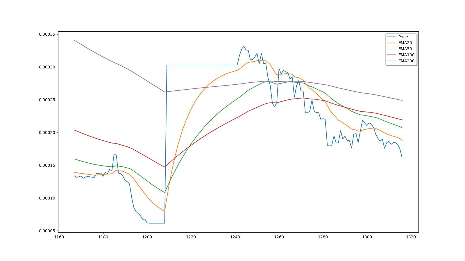 Calamari Network Exponential Moving Averages