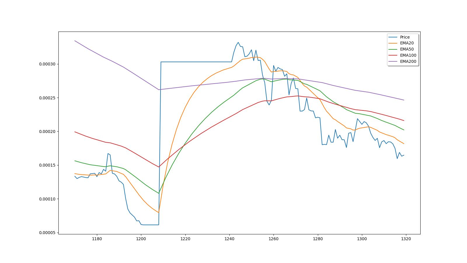 Calamari Network Exponential Moving Averages