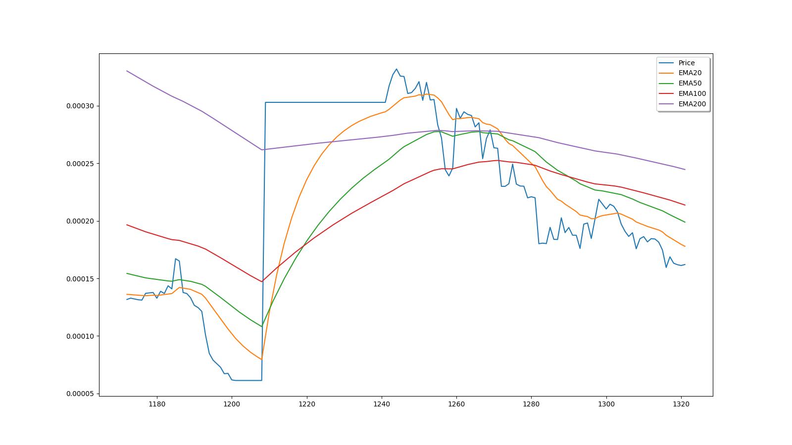 Calamari Network Exponential Moving Averages
