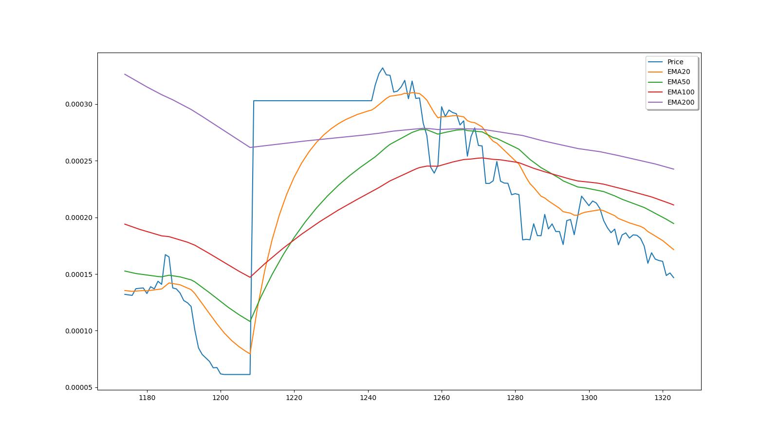 Calamari Network Exponential Moving Averages