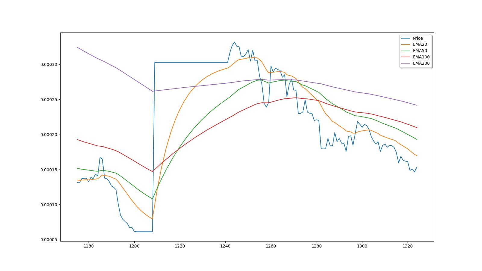Calamari Network Exponential Moving Averages