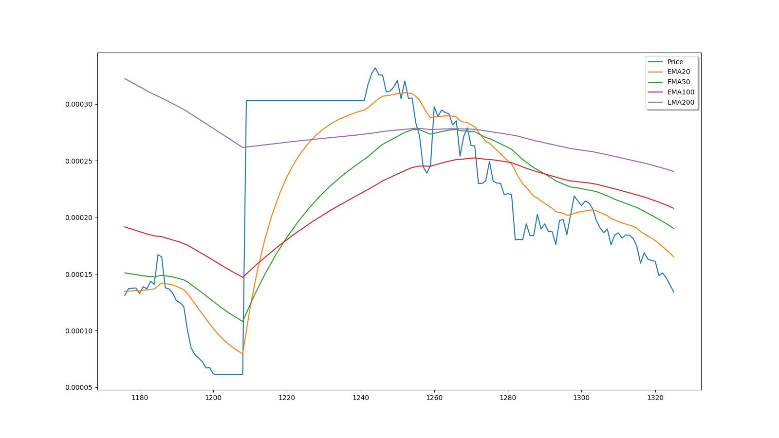 Calamari Network Exponential Moving Averages