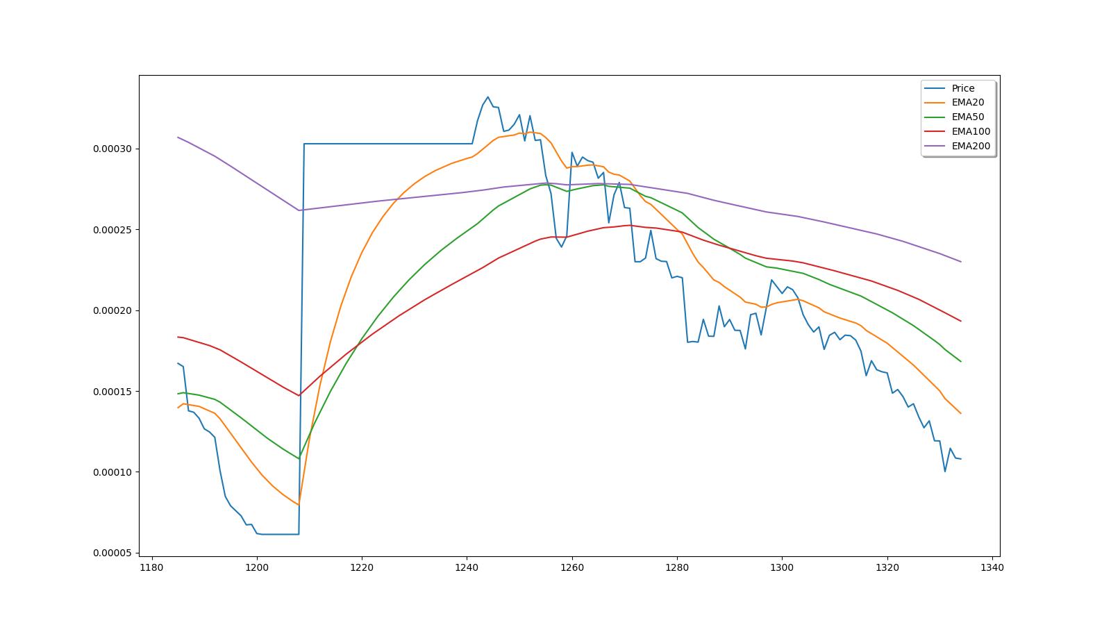 Calamari Network Exponential Moving Averages