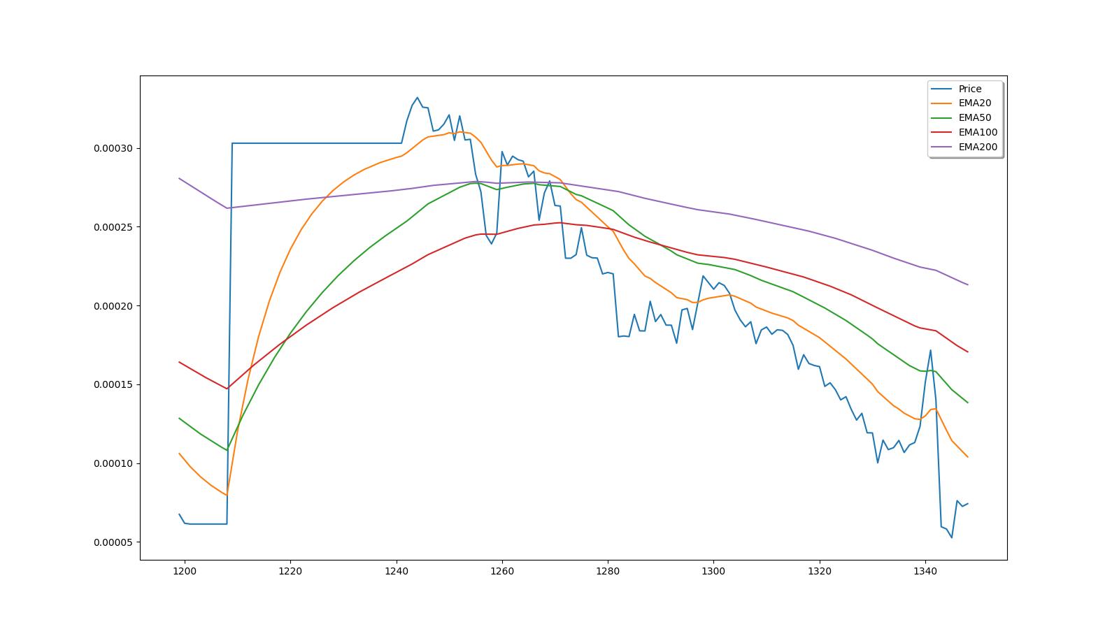 Calamari Network Exponential Moving Averages