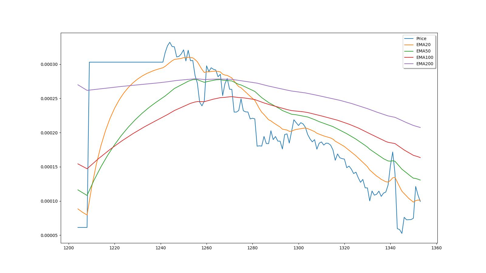 Calamari Network Exponential Moving Averages