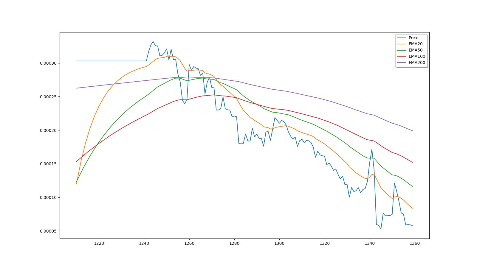 Calamari Network Exponential Moving Averages