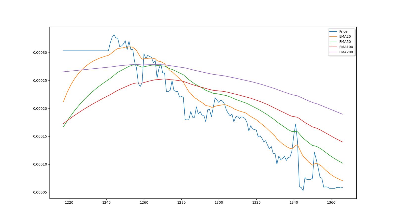 Calamari Network Exponential Moving Averages