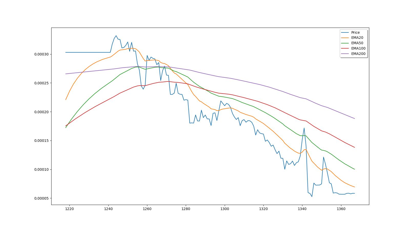 Calamari Network Exponential Moving Averages