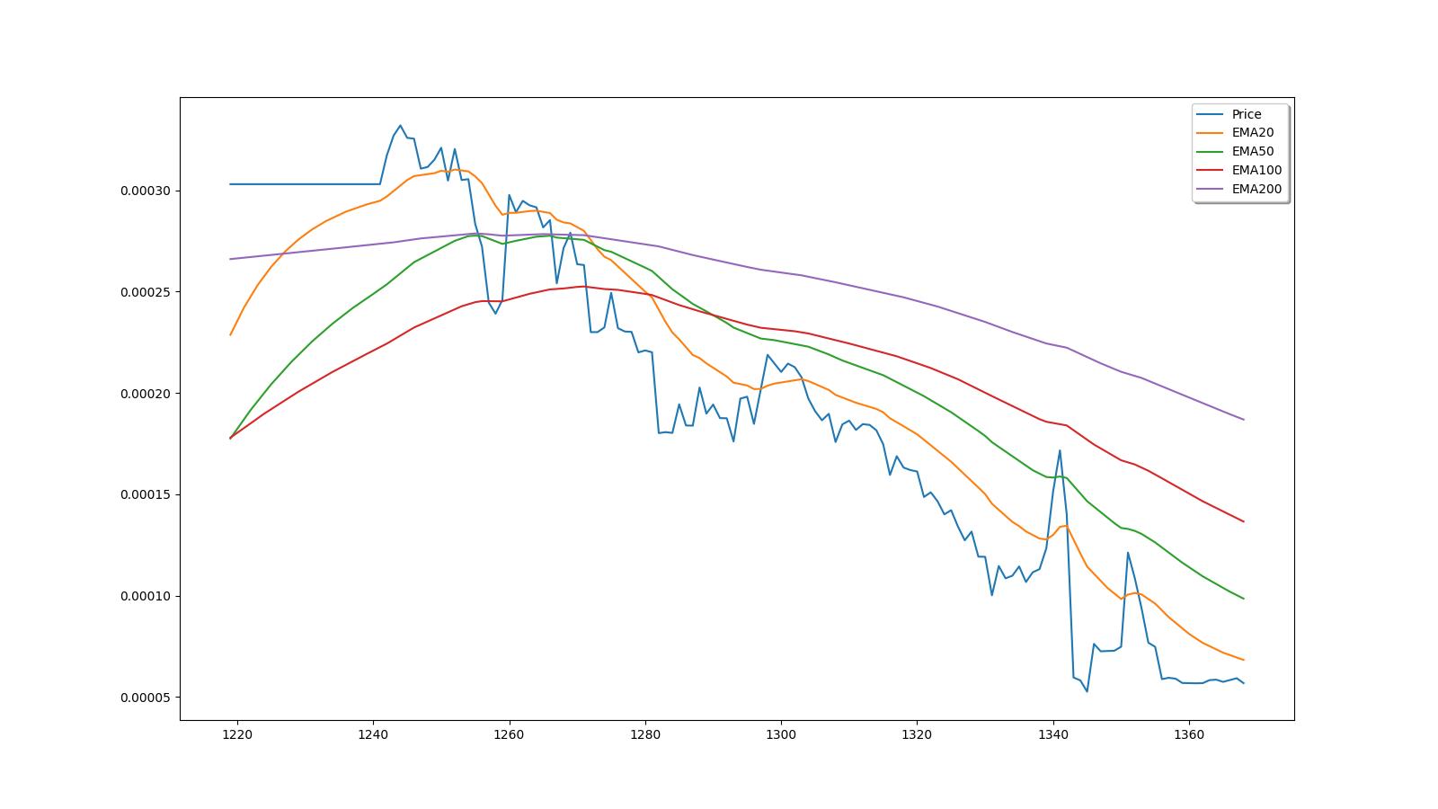 Calamari Network Exponential Moving Averages