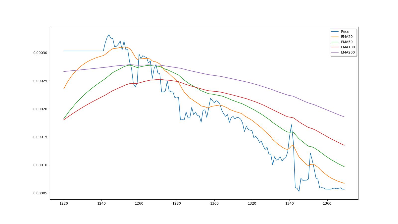 Calamari Network Exponential Moving Averages
