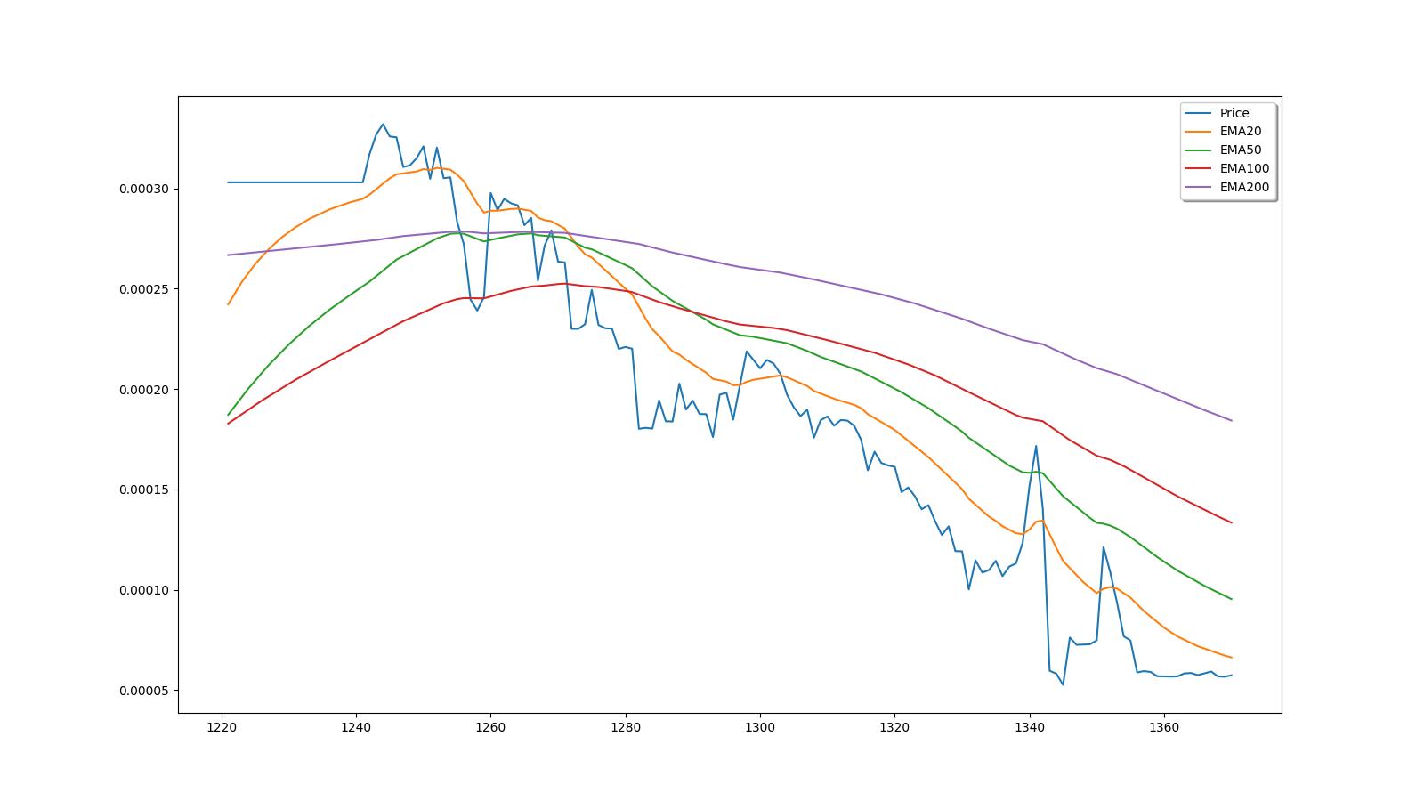 Calamari Network Exponential Moving Averages