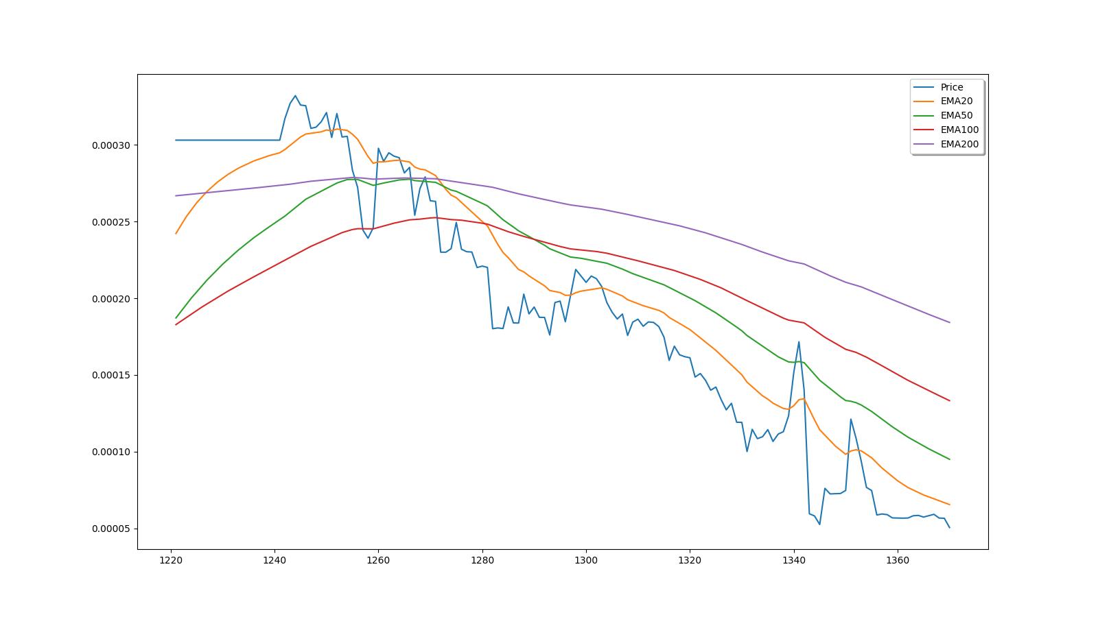 Calamari Network Exponential Moving Averages