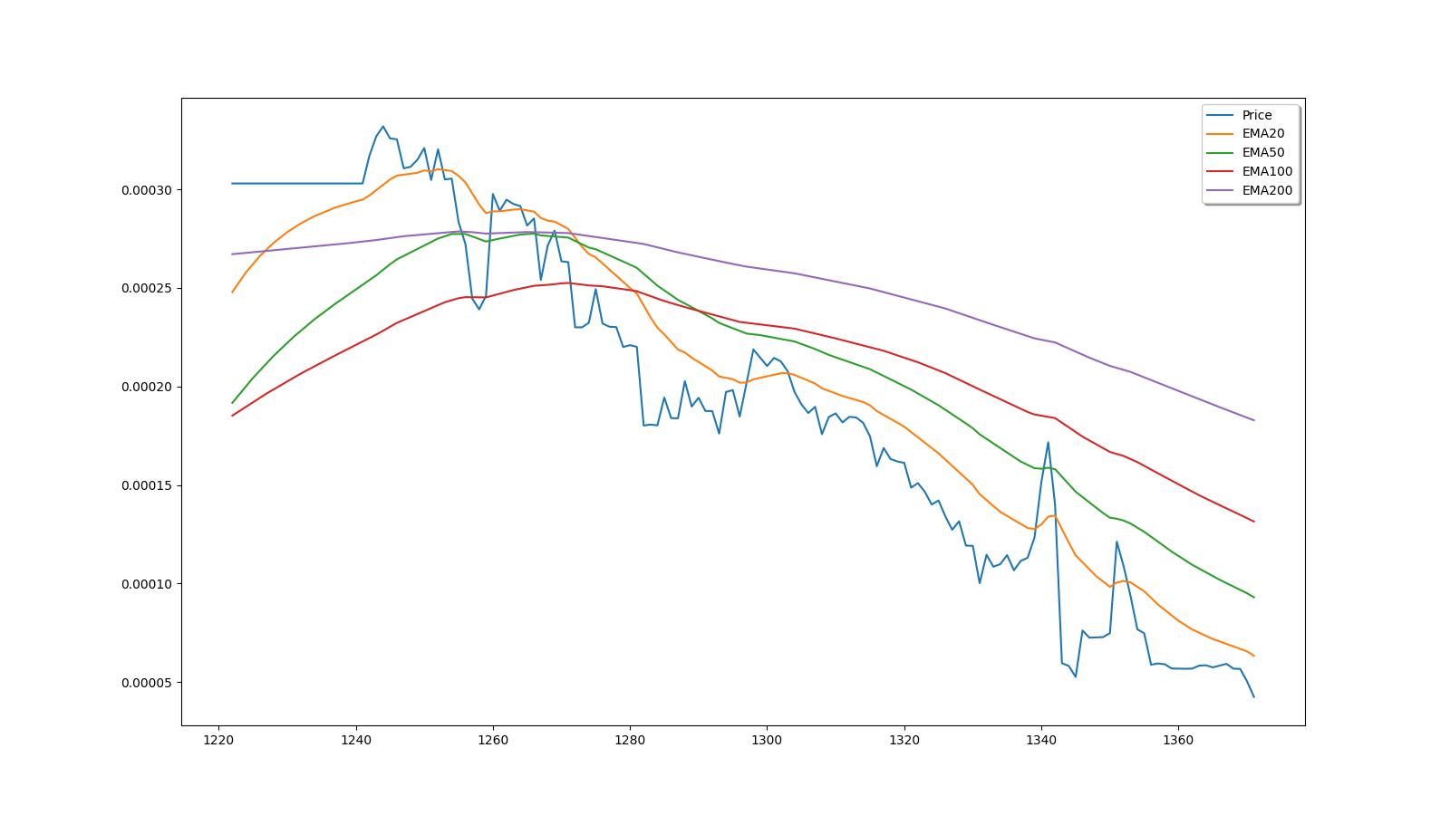 Calamari Network Exponential Moving Averages