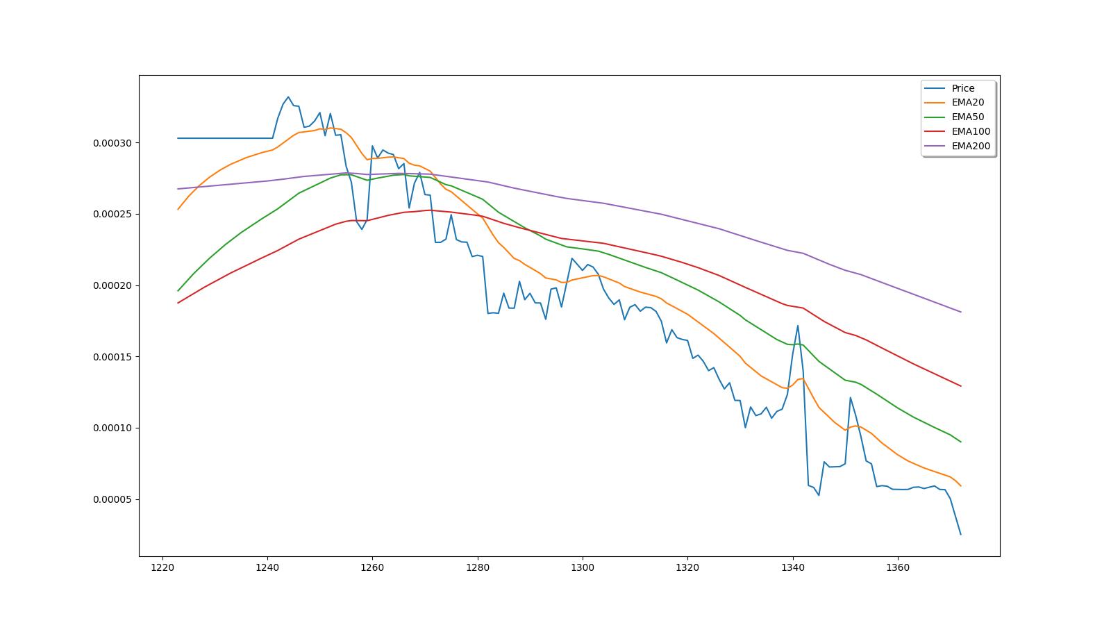 Calamari Network Exponential Moving Averages