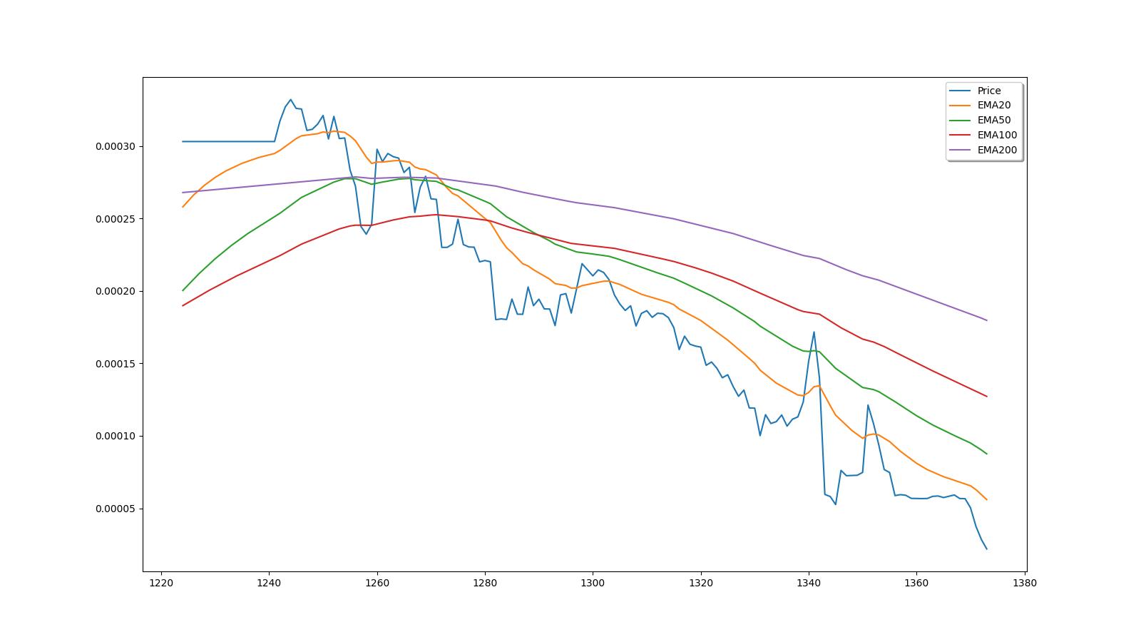 Calamari Network Exponential Moving Averages