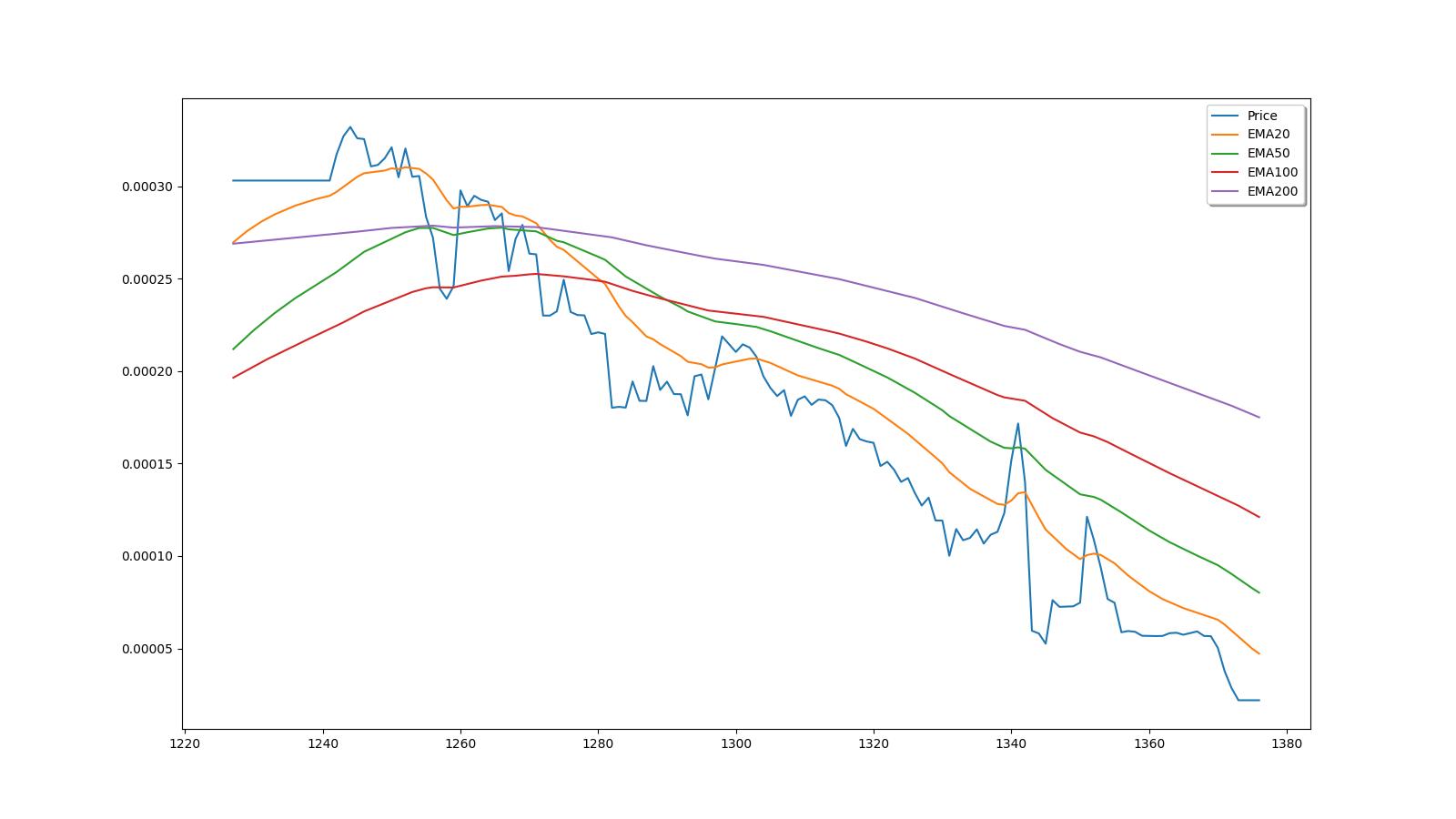 Calamari Network Exponential Moving Averages