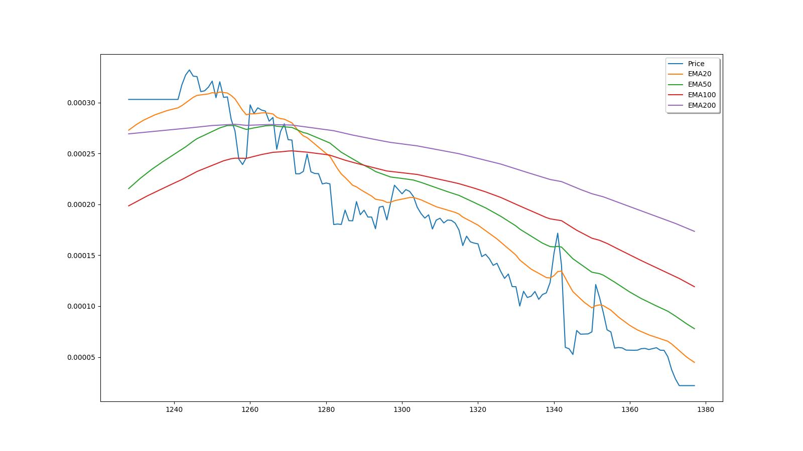 Calamari Network Exponential Moving Averages