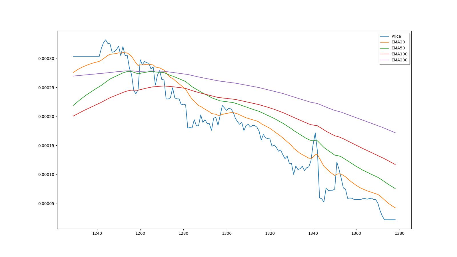 Calamari Network Exponential Moving Averages