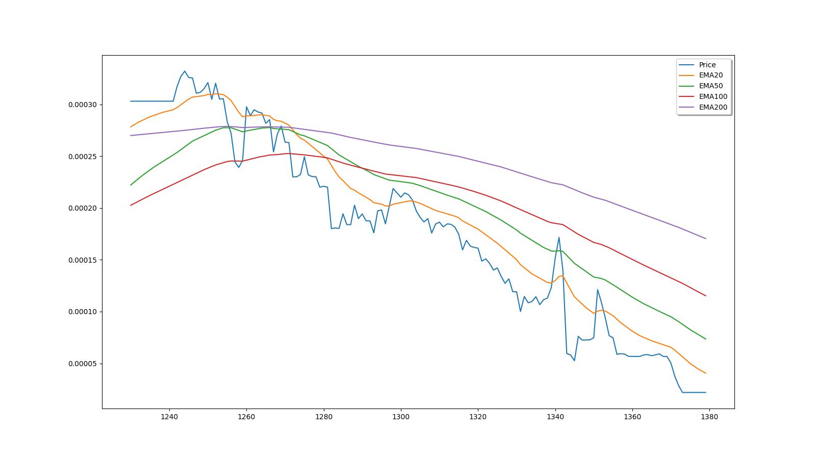 Calamari Network Exponential Moving Averages