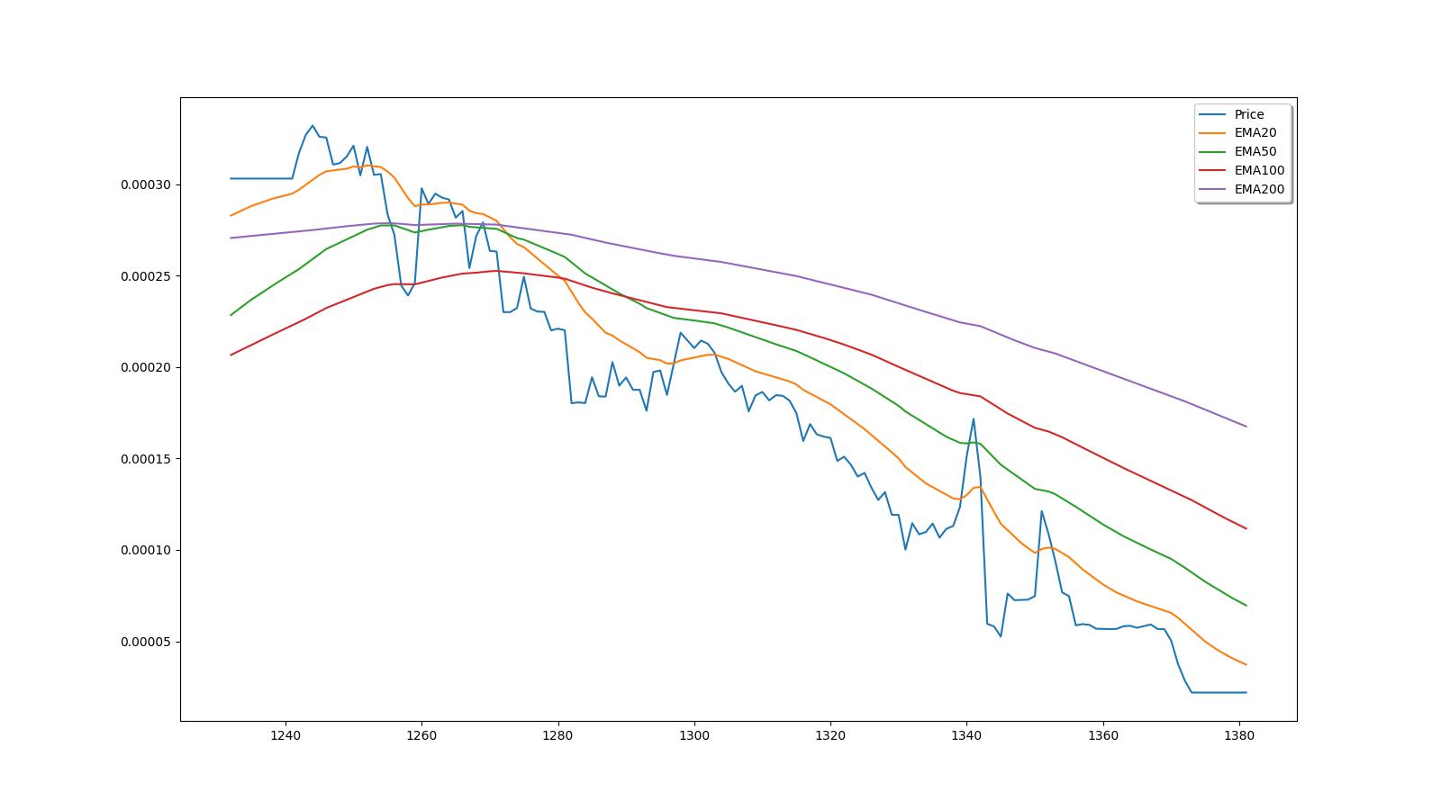 Calamari Network Exponential Moving Averages