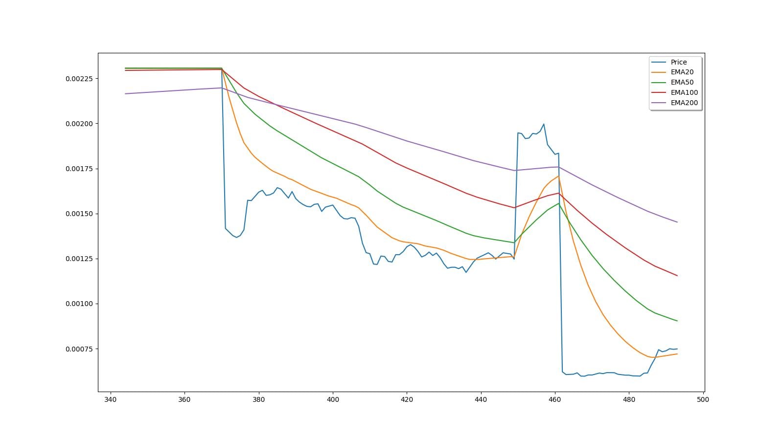 Californium Exponential Moving Averages