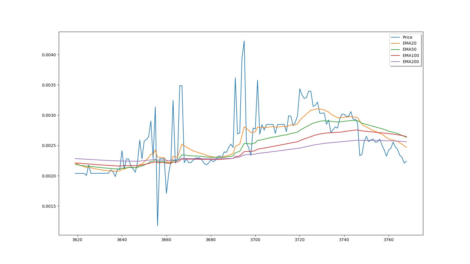 Californium Exponential Moving Averages