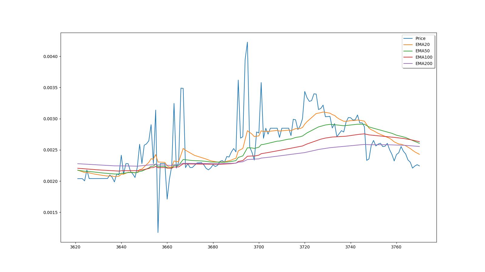 Californium Exponential Moving Averages