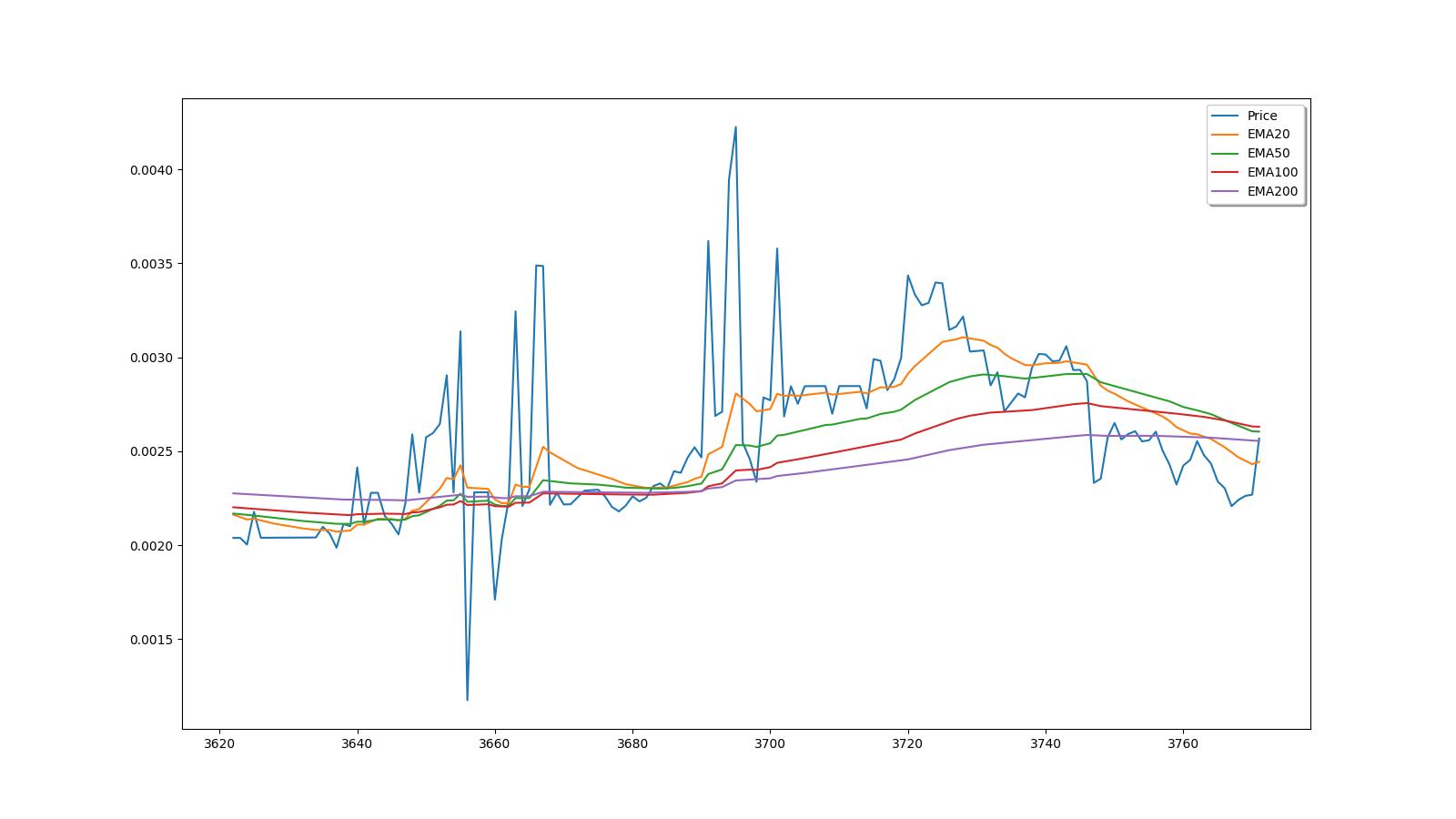 Californium Exponential Moving Averages