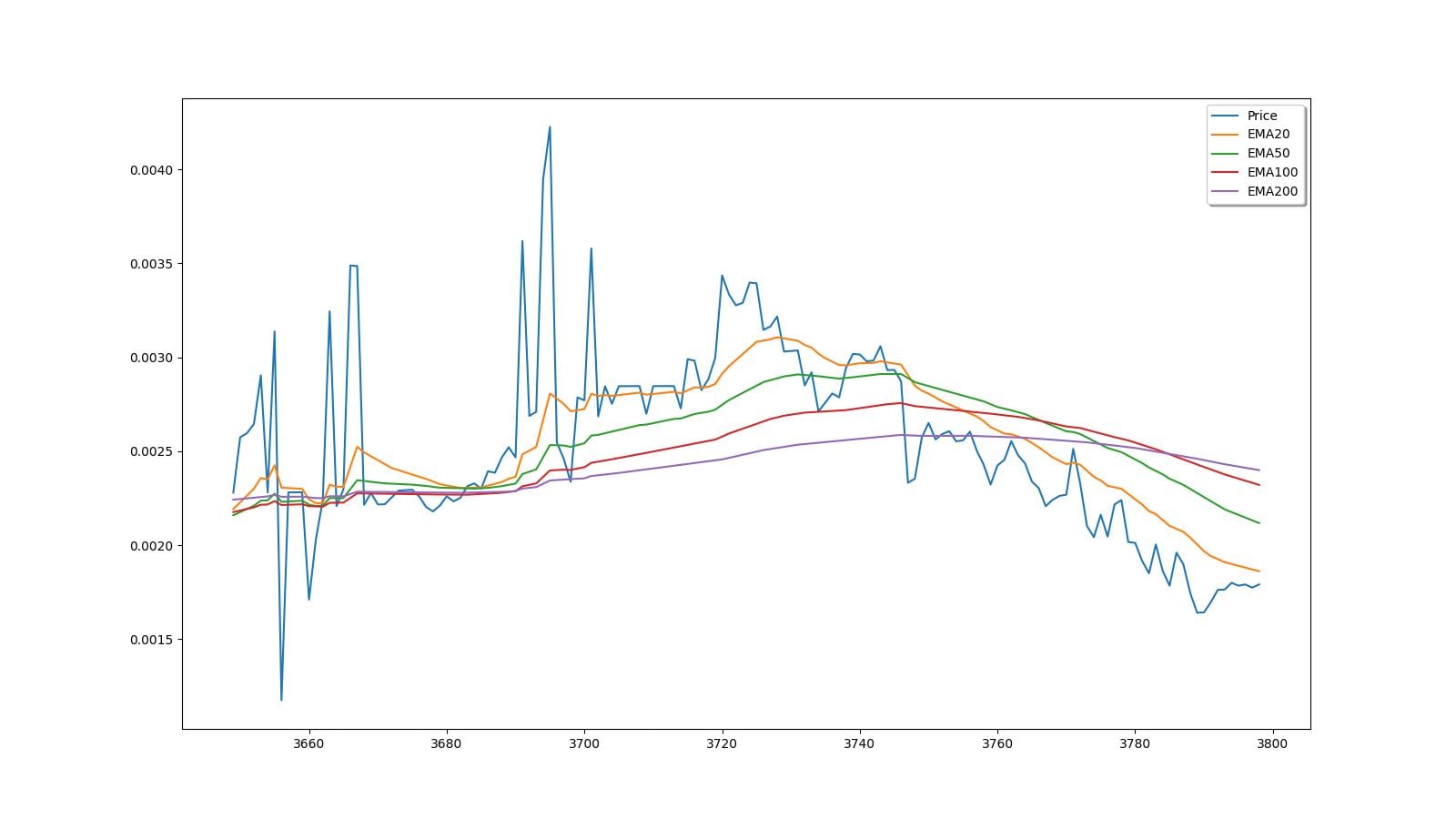 Californium Exponential Moving Averages