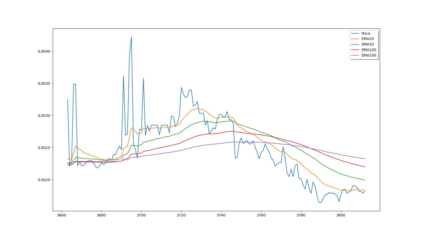 Californium Exponential Moving Averages