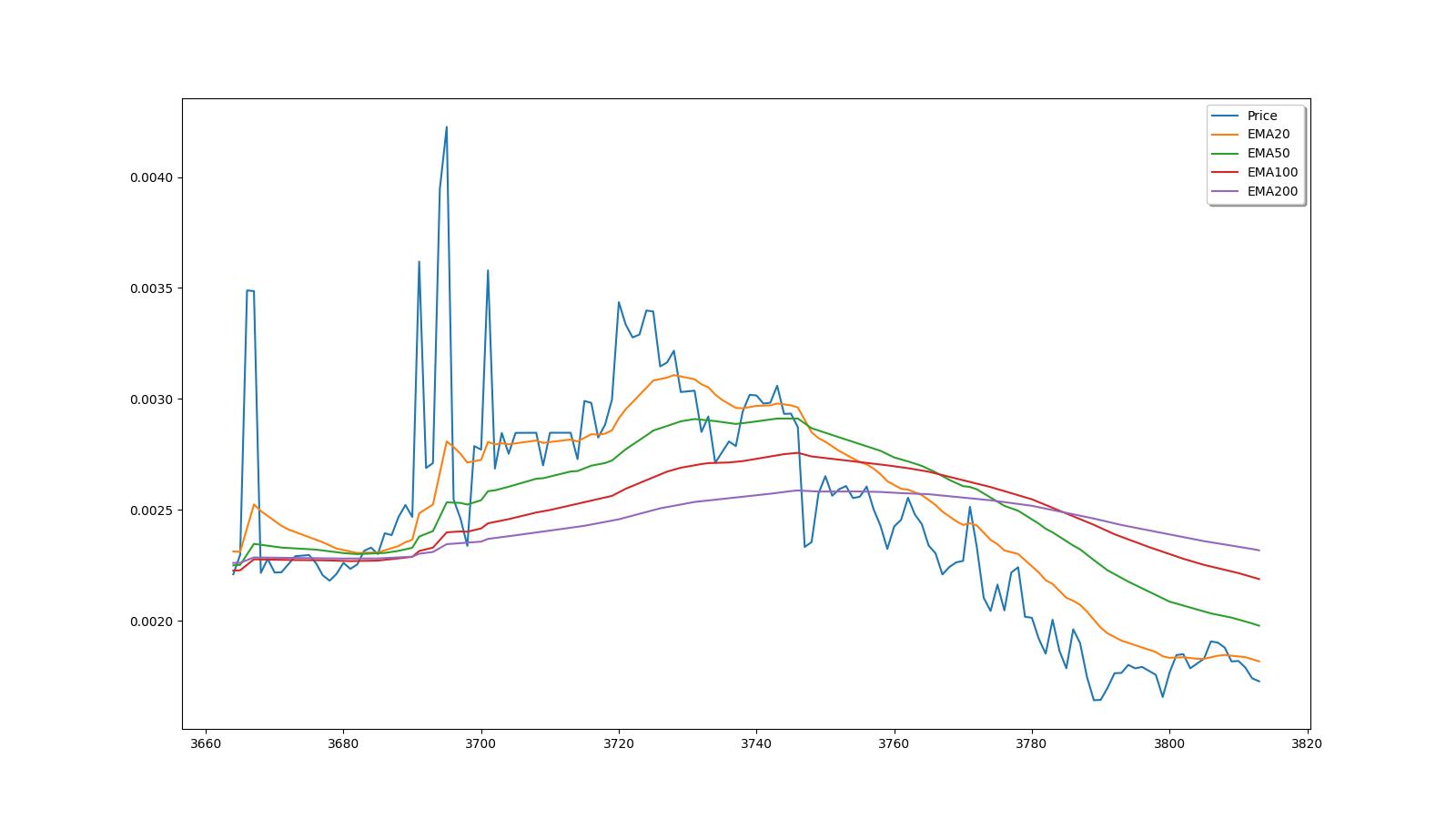 Californium Exponential Moving Averages