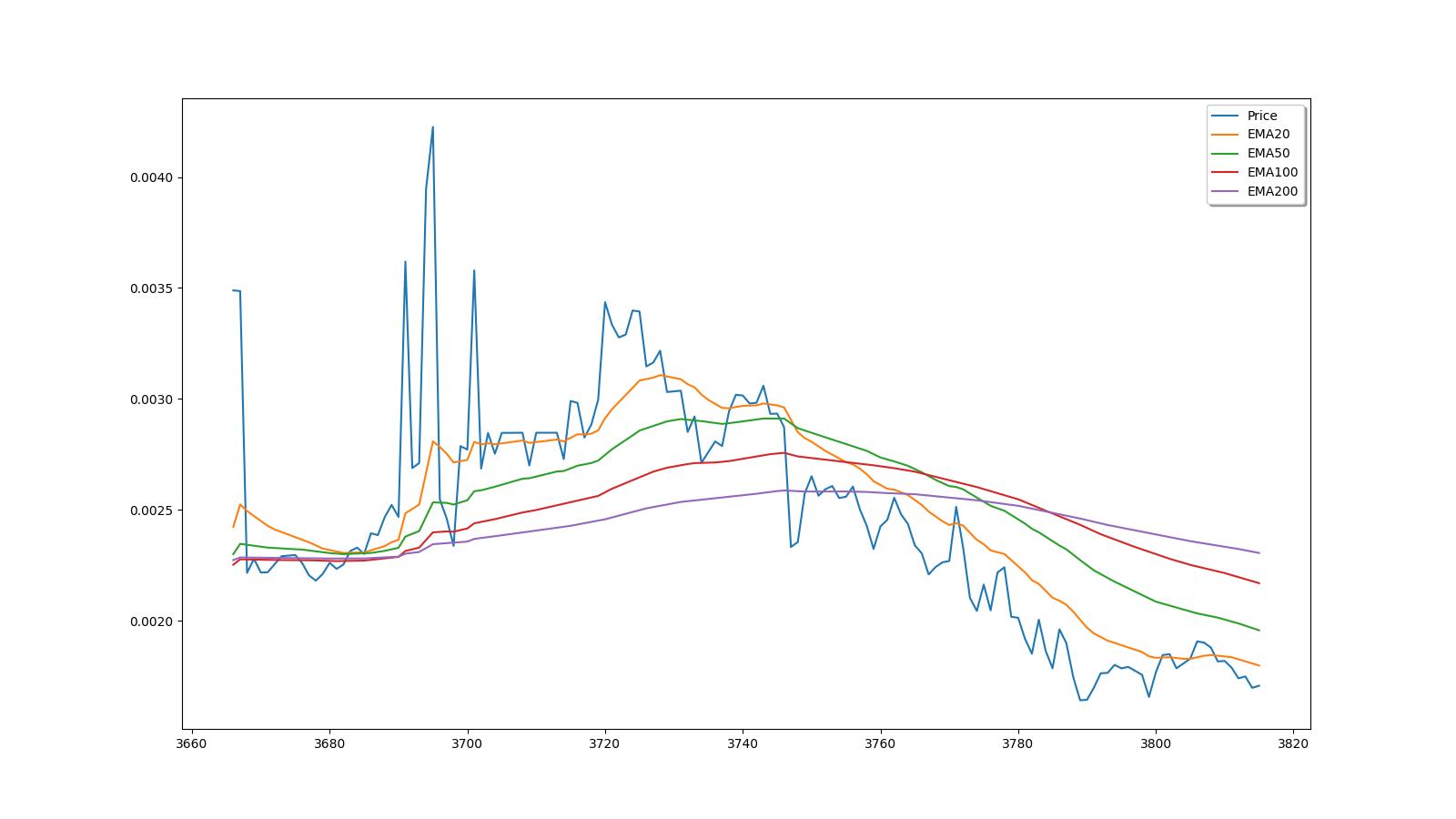 Californium Exponential Moving Averages