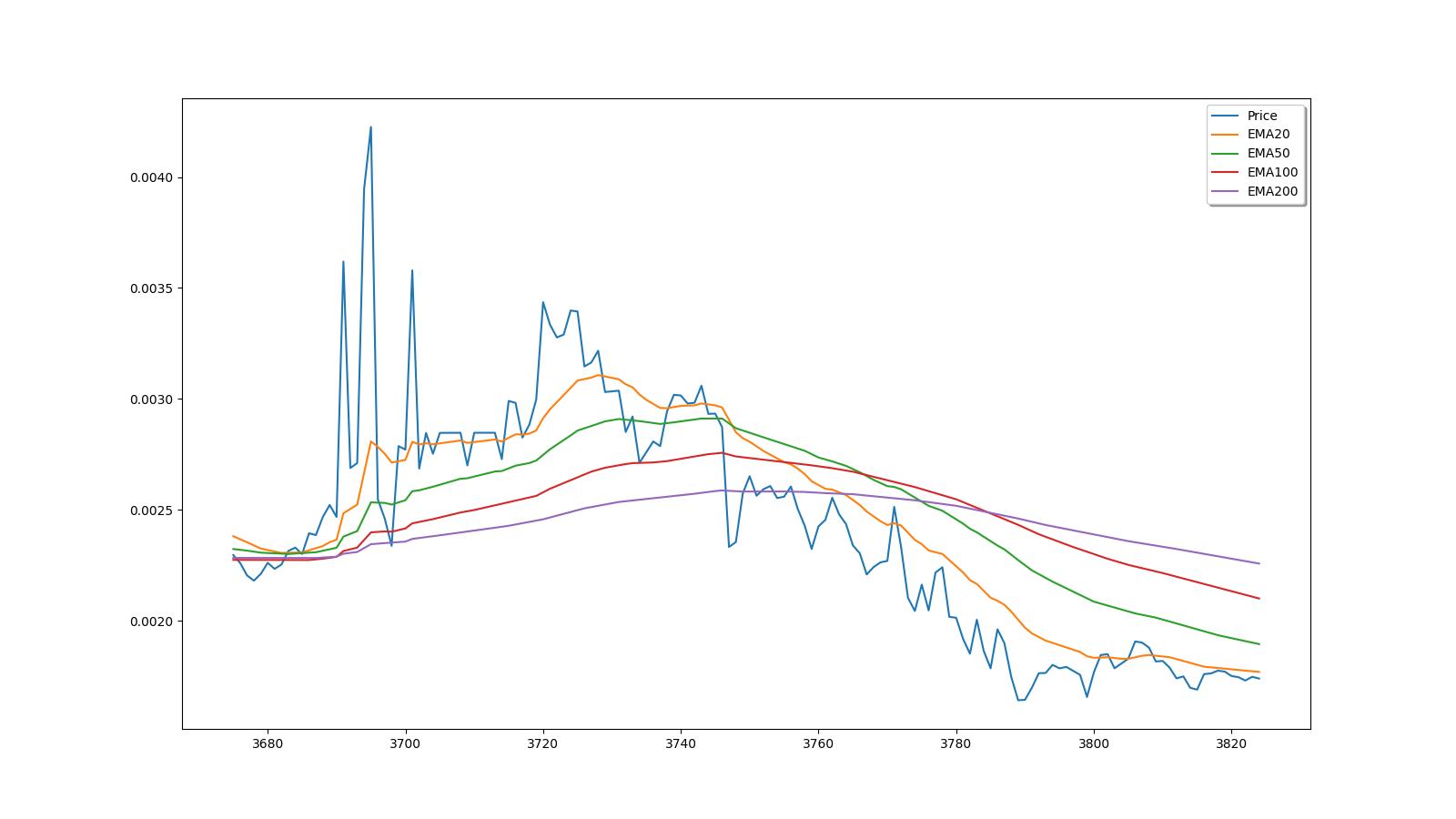 Californium Exponential Moving Averages