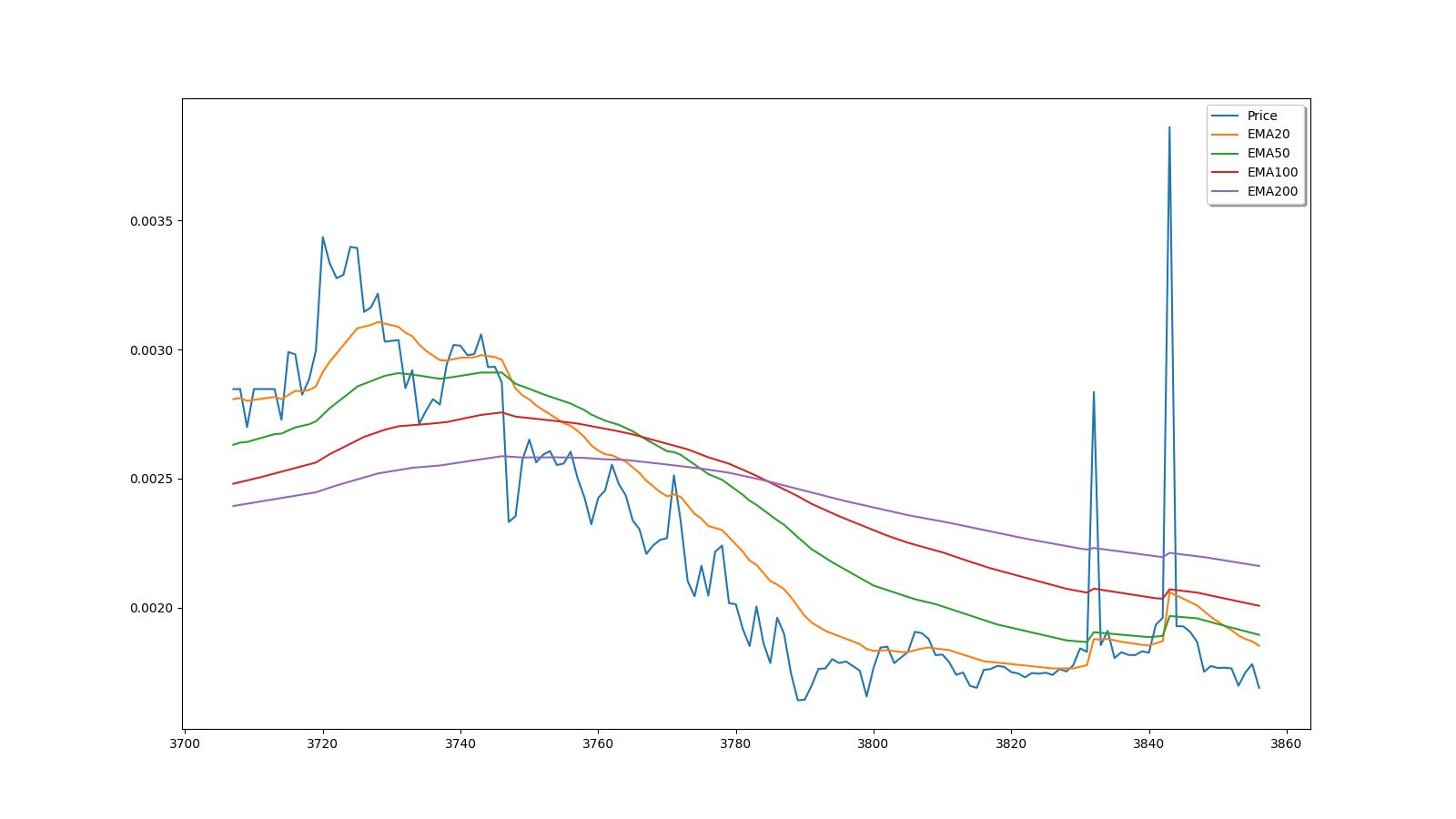 Californium Exponential Moving Averages
