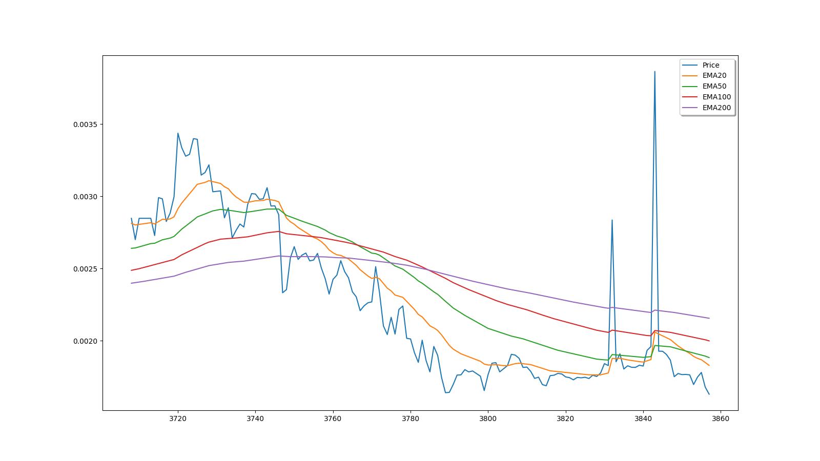 Californium Exponential Moving Averages