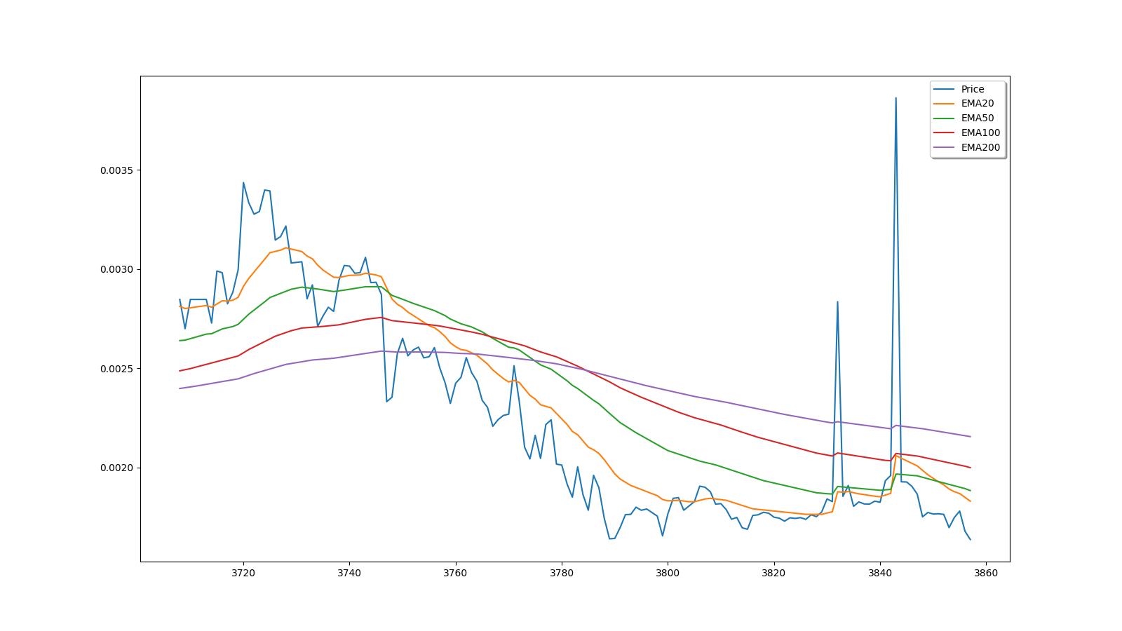 Californium Exponential Moving Averages