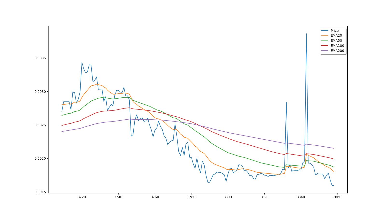 Californium Exponential Moving Averages
