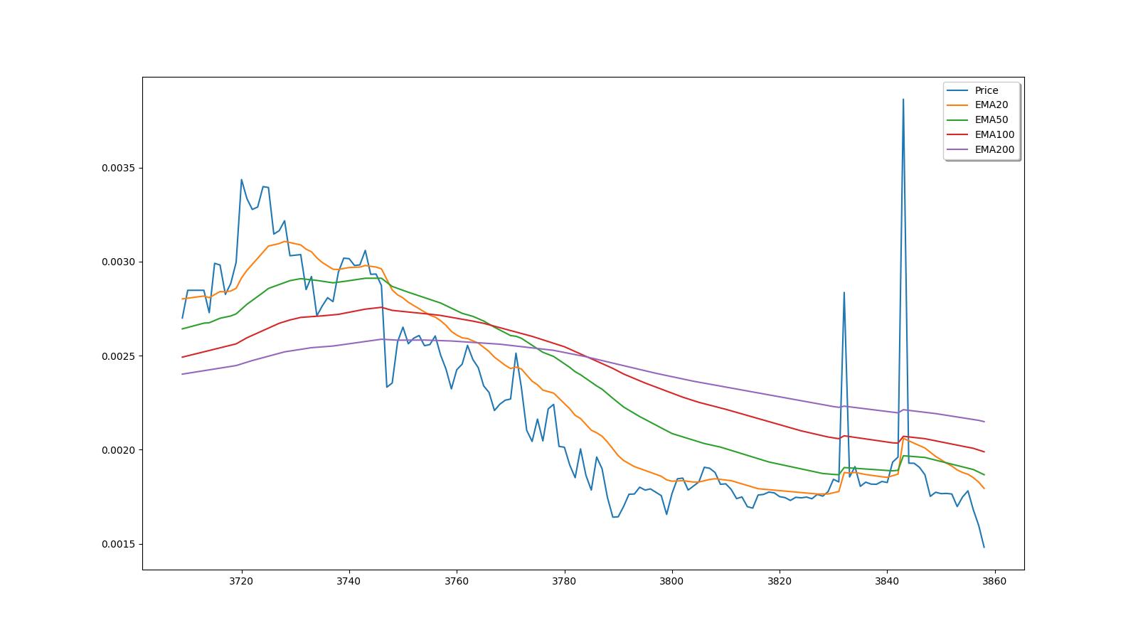 Californium Exponential Moving Averages