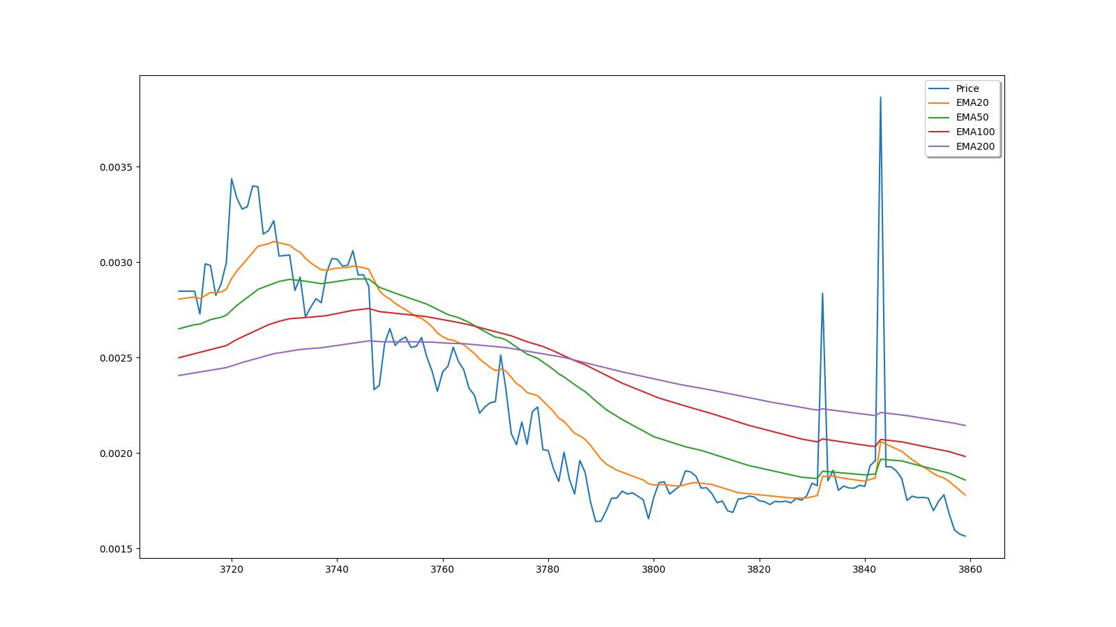 Californium Exponential Moving Averages