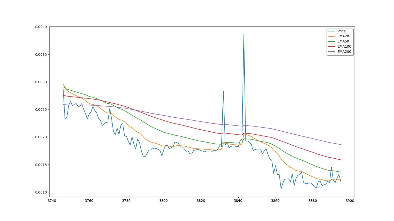 Californium Exponential Moving Averages