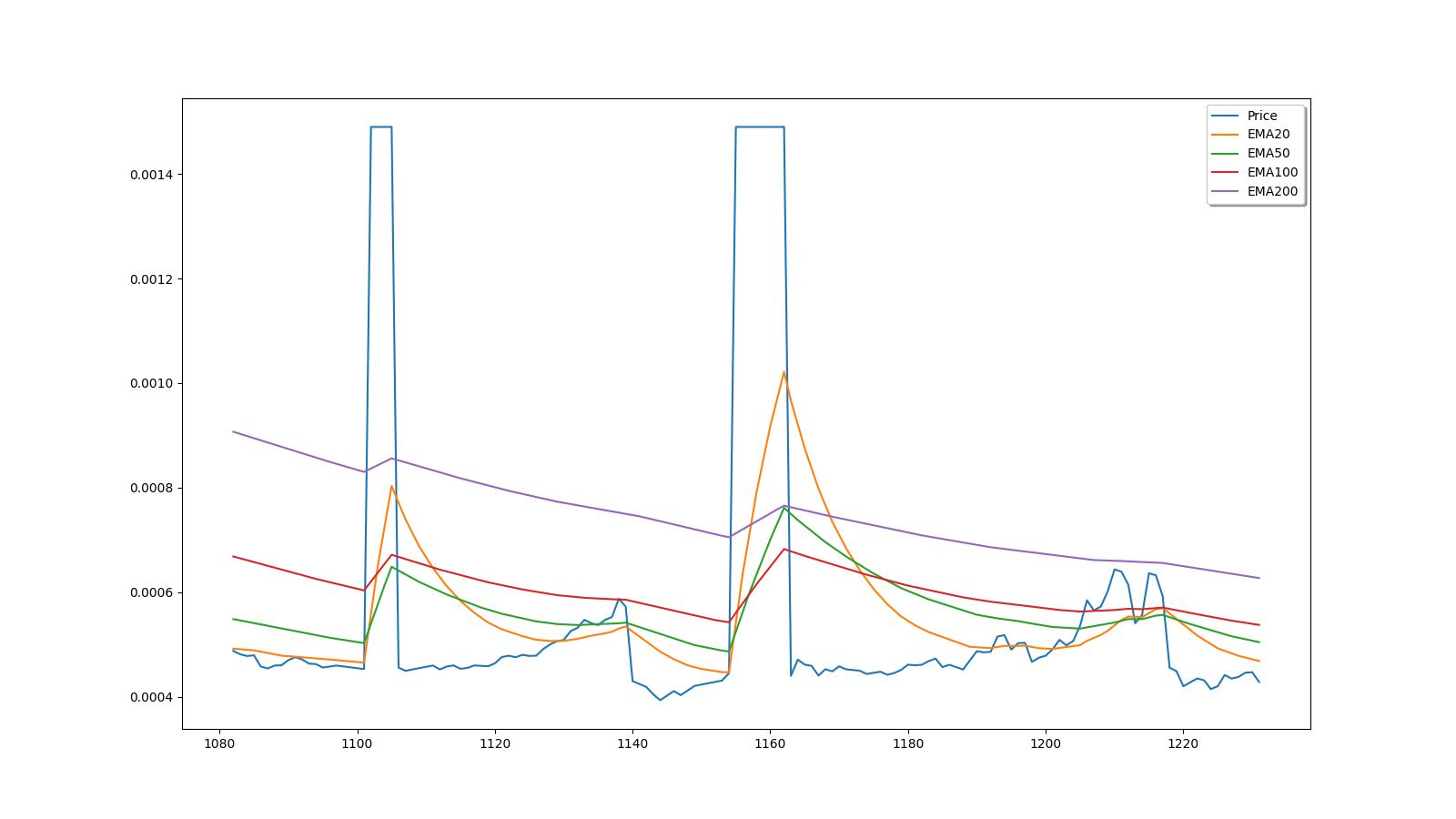 Calo App Exponential Moving Averages