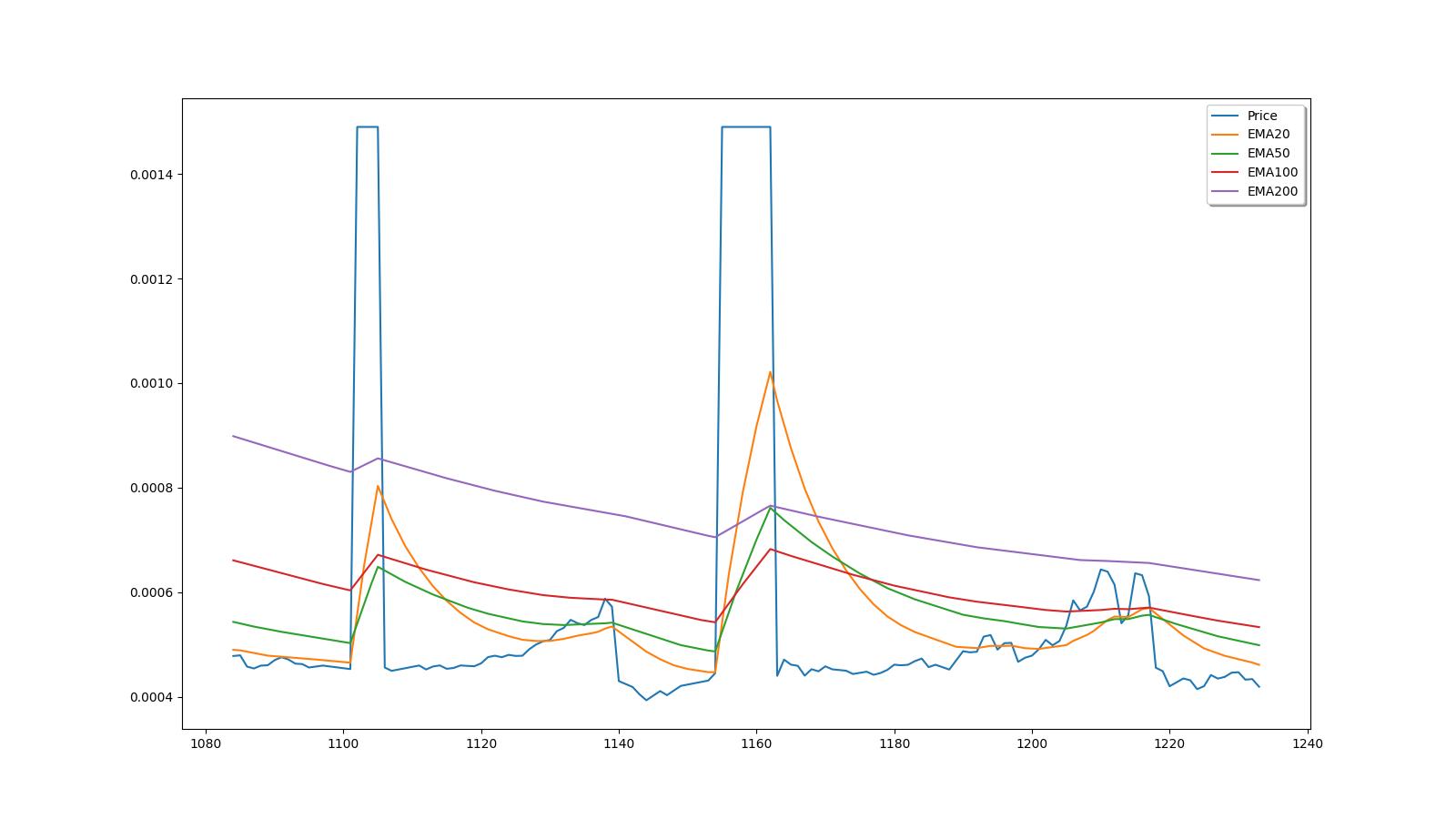 Calo App Exponential Moving Averages