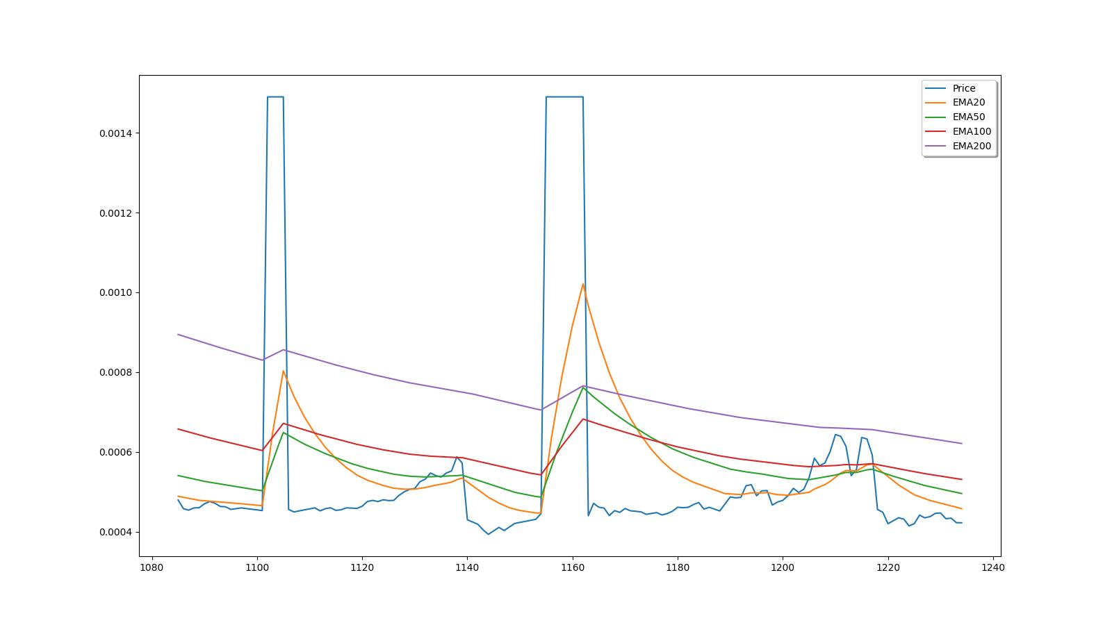 Calo App Exponential Moving Averages