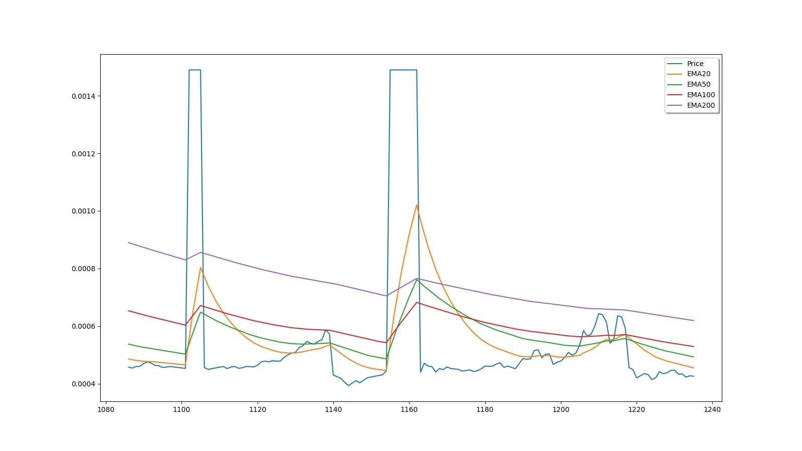 Calo App Exponential Moving Averages