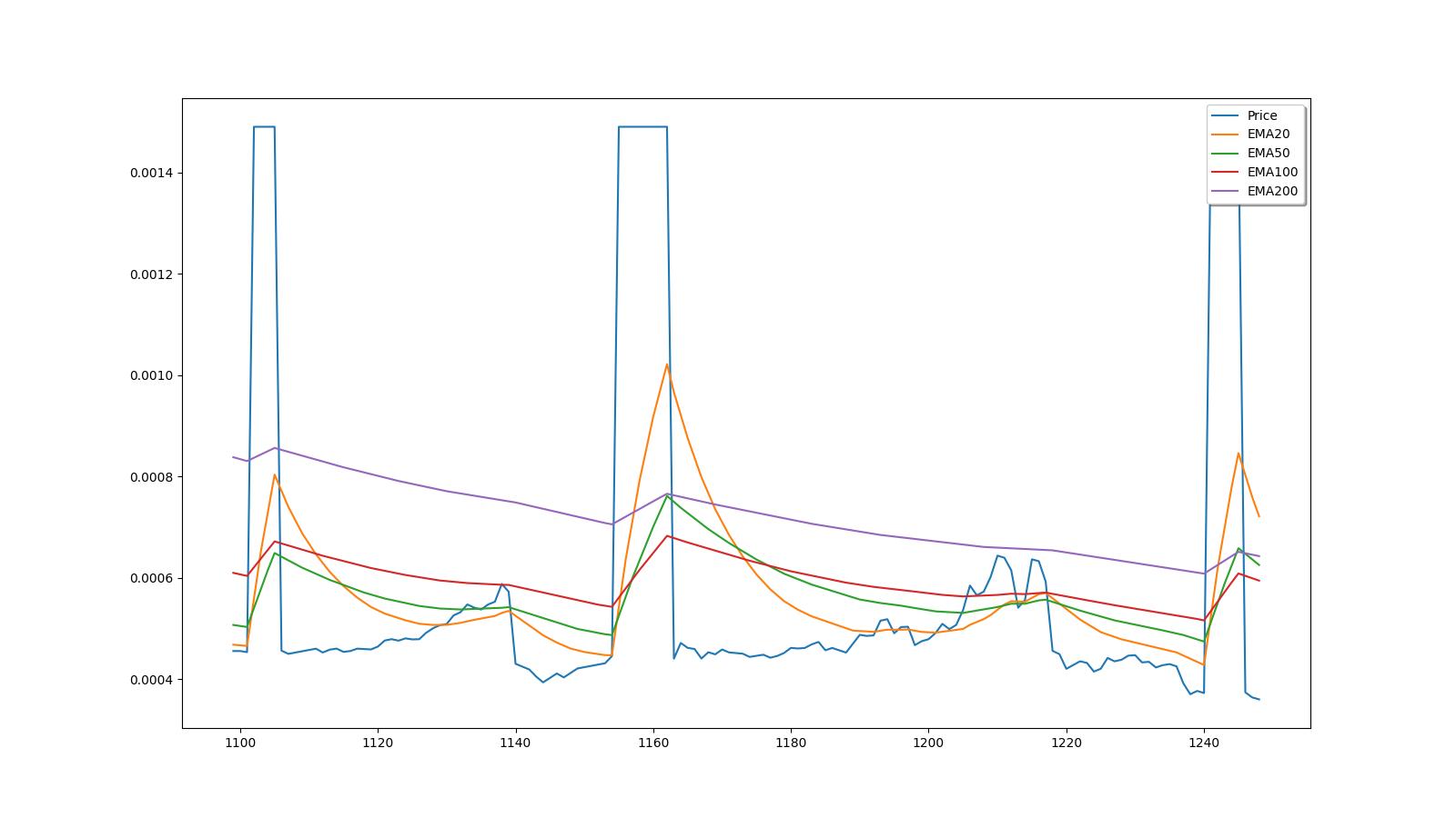 Calo App Exponential Moving Averages