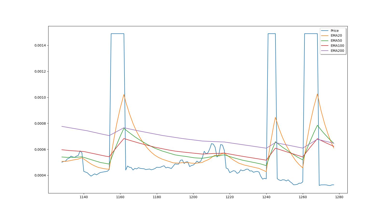 Calo App Exponential Moving Averages