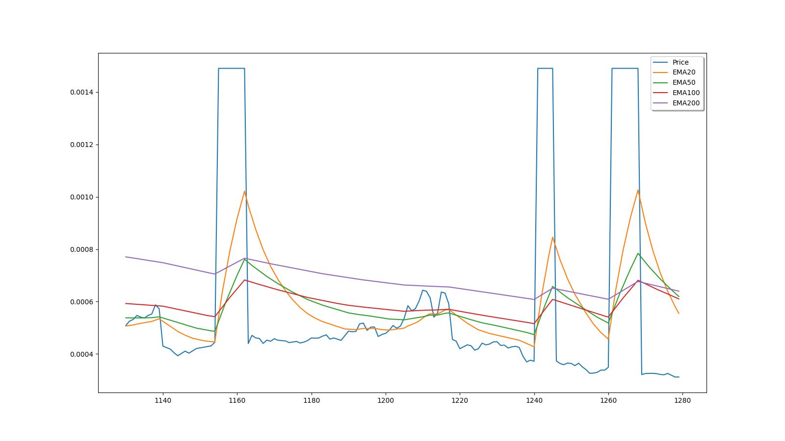 Calo App Exponential Moving Averages