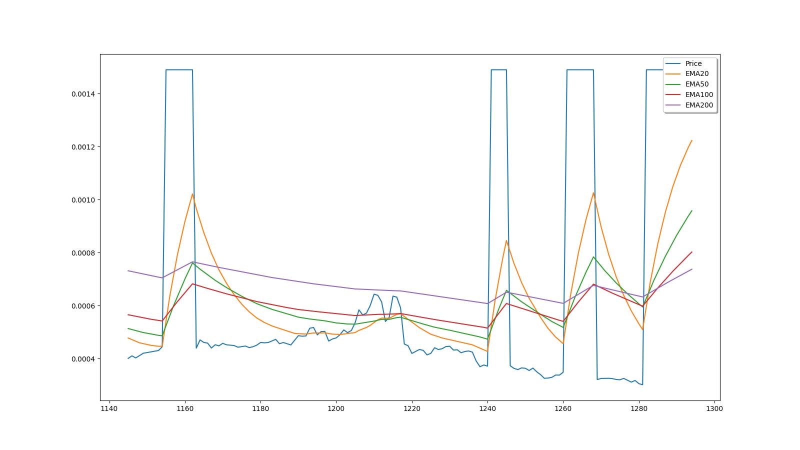 Calo App Exponential Moving Averages